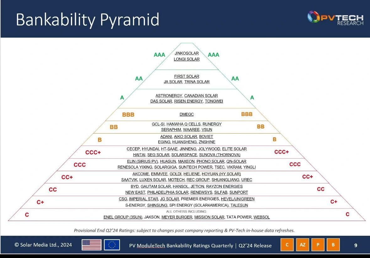 Trina Solar ocupa la clasificación AA en el último "PV Moduletech ...